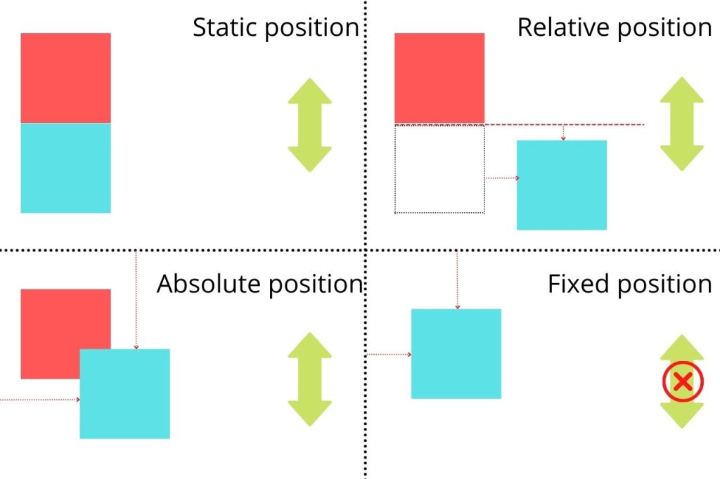 CSS Relative vs Absolute: Understanding These CSS Positioning Values ...